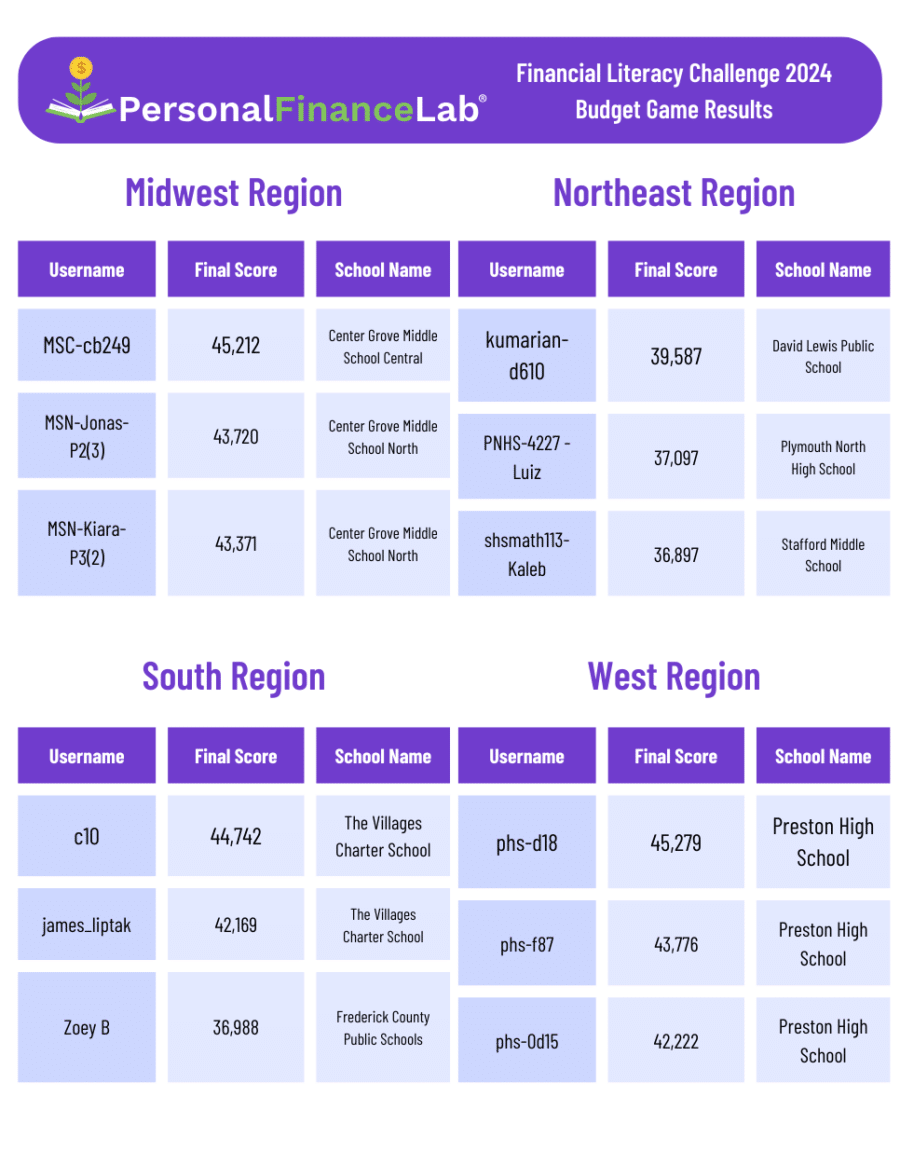 Spring 2024 Financial Literacy Challenge Results - PersonalFinanceLab