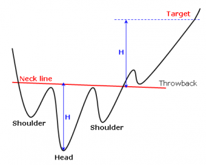 Reverse Head and Shoulders