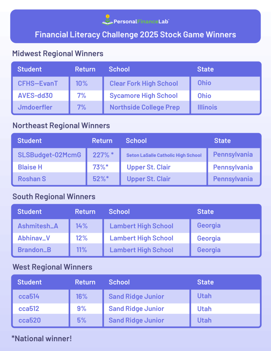 April 2025 Financial Literacy Challenge! - PersonalFinanceLab