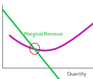 Marginal Benefit and Marginal Cost - PersonalFinanceLab