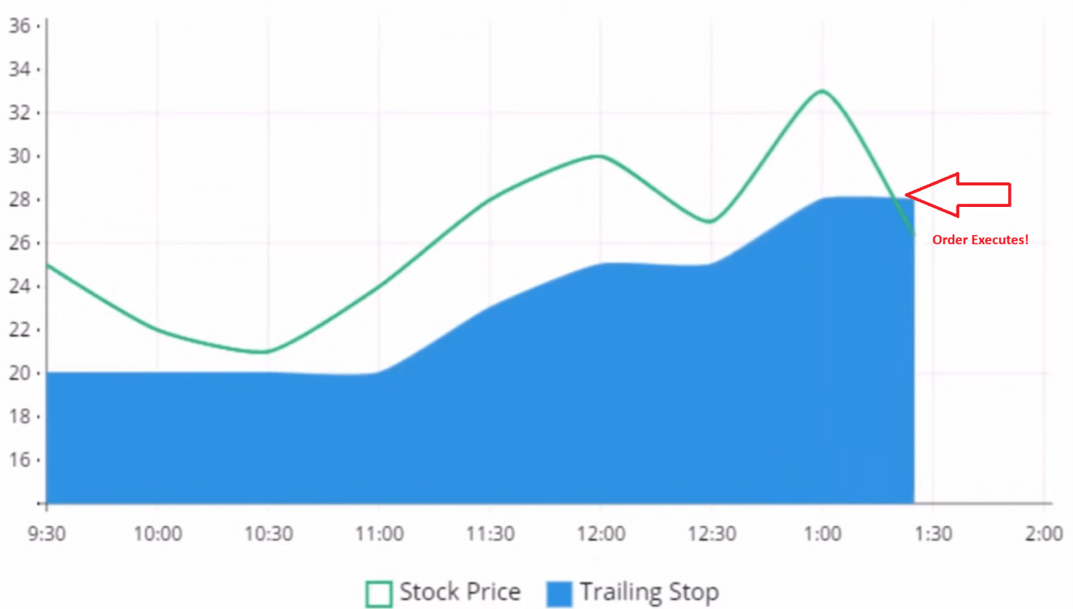Feature Highlight - Trailing Stop Orders - PersonalFinanceLab