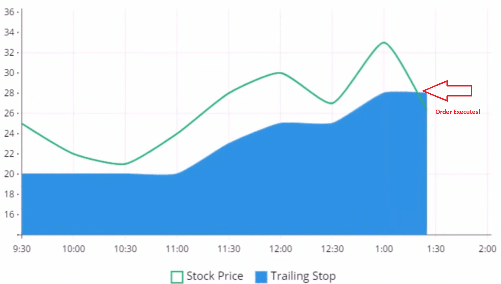 Feature Highlight - Trailing Stop Orders - PersonalFinanceLab